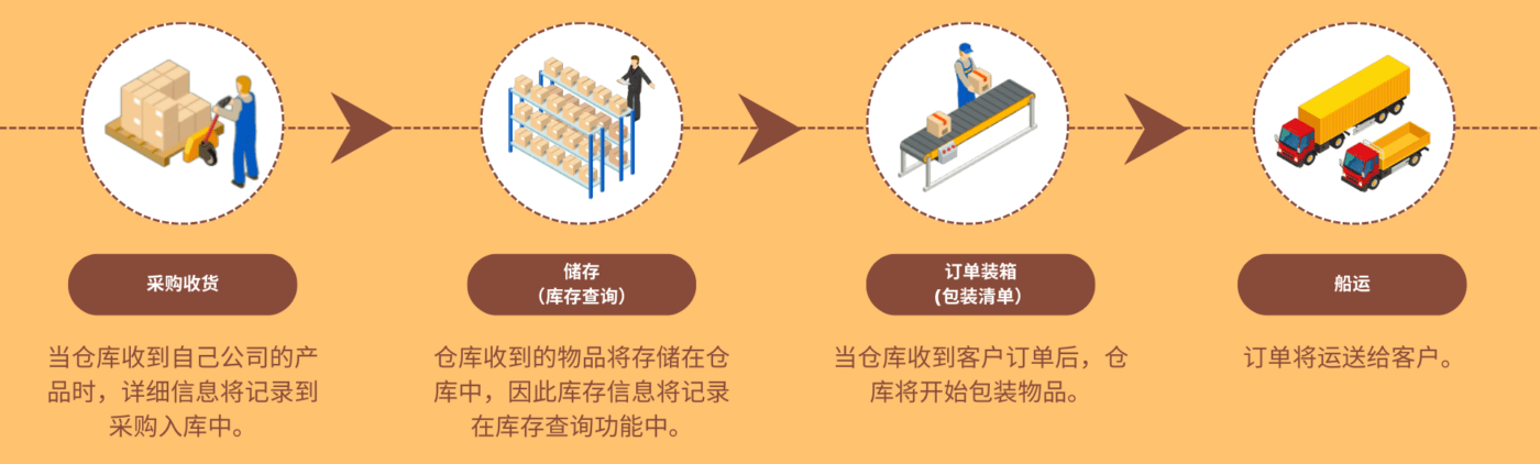 Warehouse Management System (WMS) - Presoft (M) Sdn Bhd
